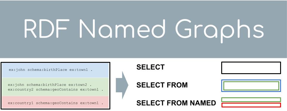 RDF named graphs | Sven Lieber